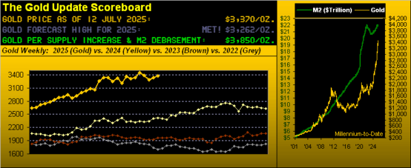 The Gold Update: No. 817 – (12 July 2025) – “Gold May Be Boring, but ...